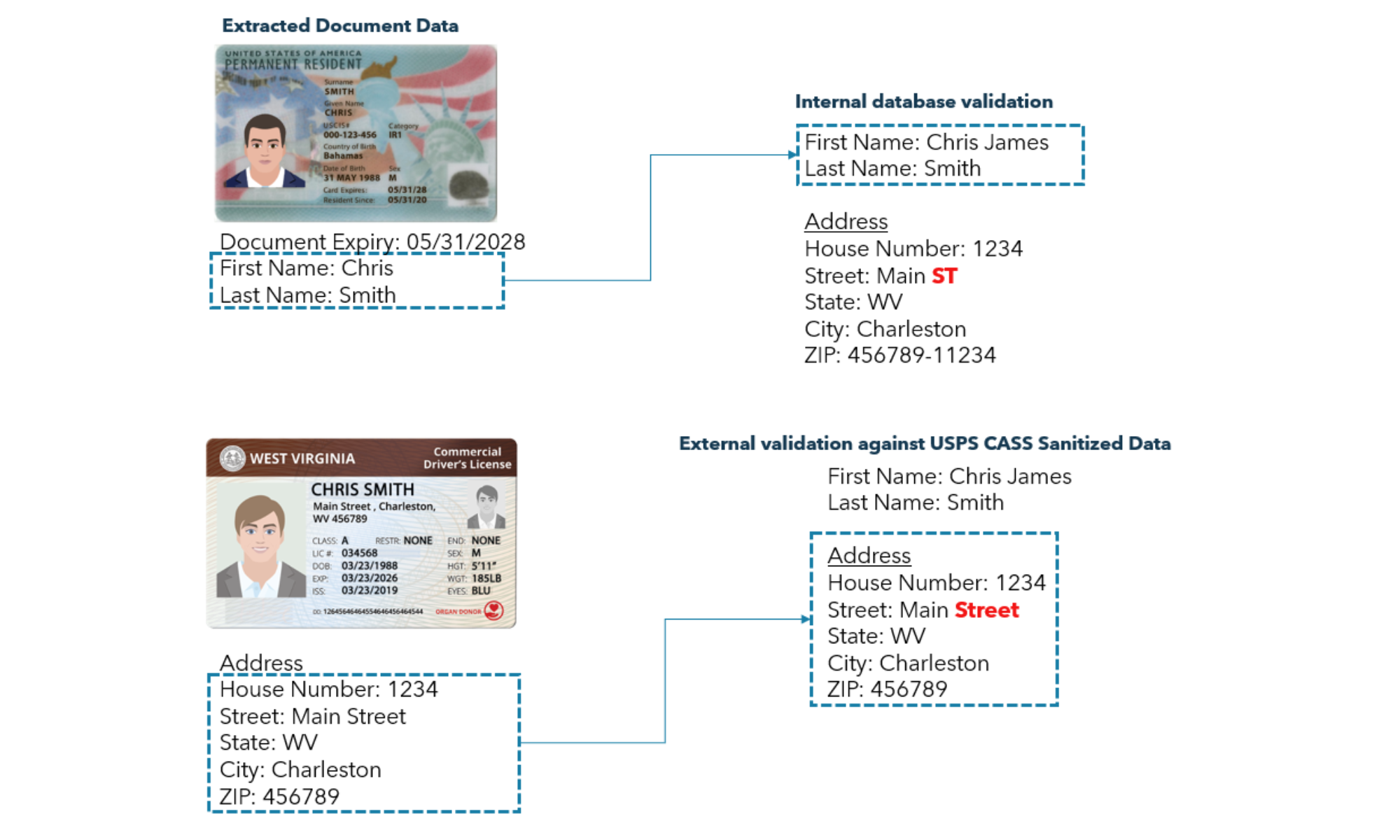 Proof of Identity(POI) Processing with ImageTrust - Image Access Corp.